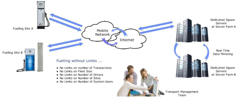 Pump Integrated Eclipse Fuel Management Terminal | Jigsaw Fuel ...